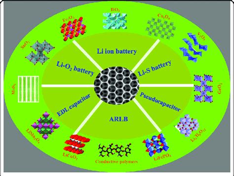 An Overview Of Three Dimensional Ordered Porous Electrode Materials For