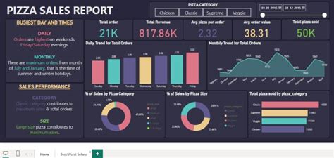 Dataanalysis Powerbi Datavisualization Businessintelligence Salesanalysis Pizzaindustry