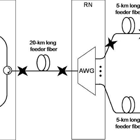rsoa based wdm pon used to evaluate the reflection tolerance