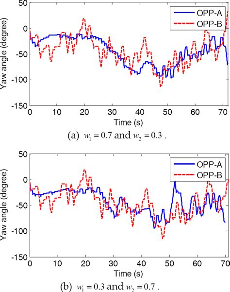 The Curves Of Yaw Angle Of Opp A And Opp B Download Scientific Diagram