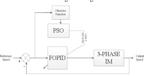 Table 1 From Pso Based Fractional Order Pid Controller For Speed