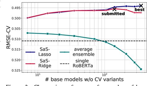 Figure 3 From Hitachi At Semeval 2020 Task 7 Stacking At Scale With Heterogeneous Language