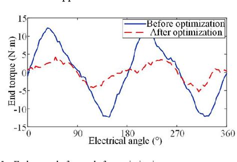 Figure 2 From Suppression Of Detent Torque For Arc Permanent Magnet Synchronous Motor Based On