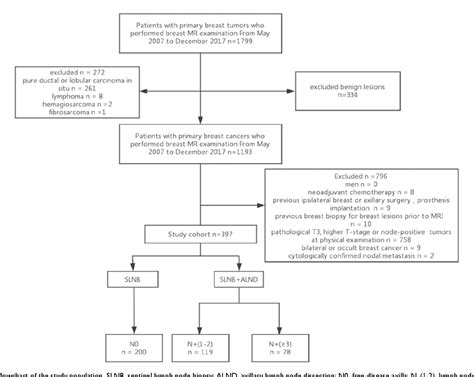 Figure 1 From Development And Validation Of Nomograms Predictive Of Axillary Nodal Status To