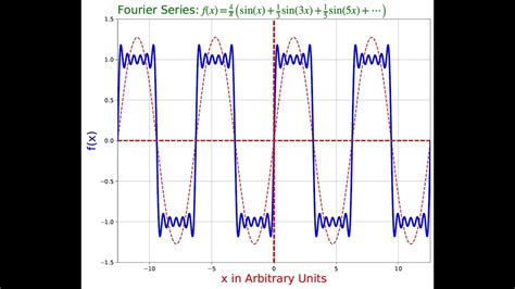 Introduction To Numpy And To Sympy Differential Equation Youtube