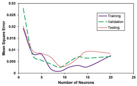 Multiparameter Neural Network Modeling Of Facilitated Transport Mixed