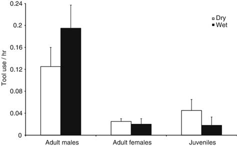 Individual Average Tool Use Rate SE By Age Sex Class In Each Season Download Scientific