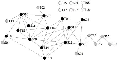 Cluster Analysis Of Respondents To Identify Consensus Download