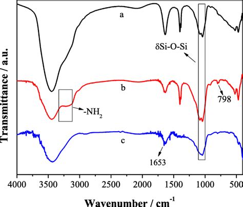 Ft Ir Spectra Of Mmt A Aptes Mmt B And H2tcpp Aptes Mmt C Download Scientific Diagram