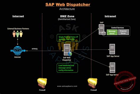 SAP Web Dispatcher Setup Deployment Scenarios 2025