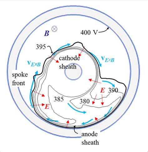 Diagram Showing The Directions Of The Electric Field E And Electron