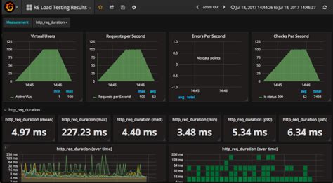 How To Use K6 For Performance Testing Novature Tech
