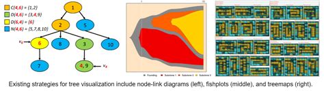 Visualizing Clonal Trees