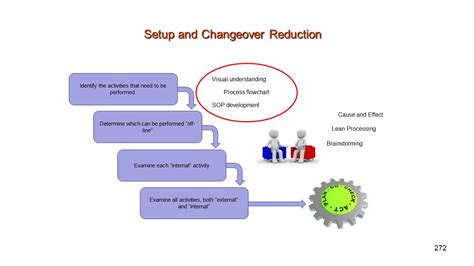 Setup Reduction Information And Training On Lean