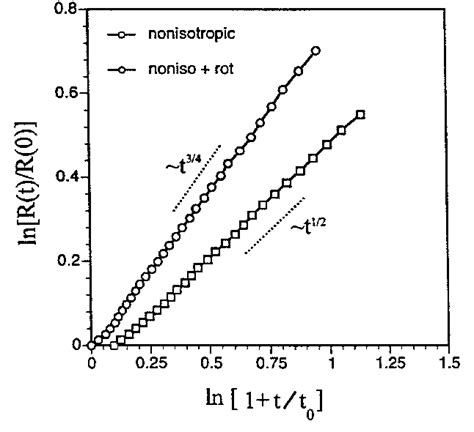 Log Log Plot Of The Time Evolution Of The Normalized Mean Grain Size Download Scientific