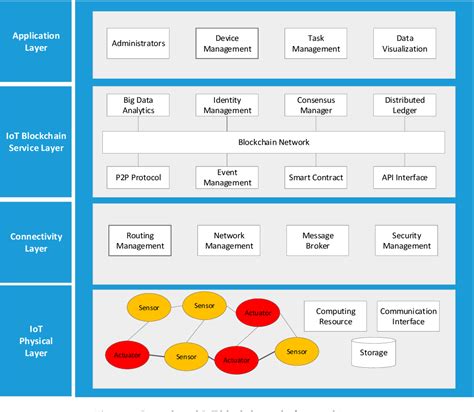Figure 2 From Design And Implementation Of An Integrated Iot Blockchain Platform For Sensing