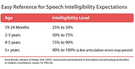 Speech Intelligibility