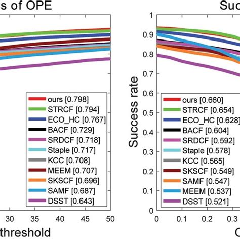 Precision Auc Plot On The Otb2015 Benchmark Among The Eco Hc Staple Download Scientific