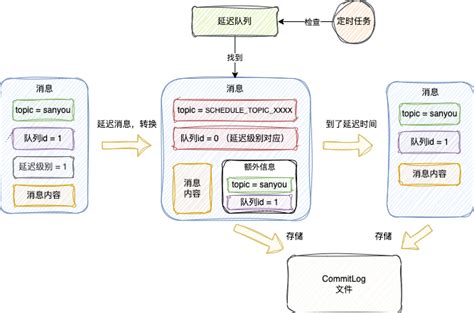 Rocketmq 11种消息类型，你知道几种？ Csdn博客