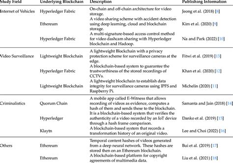use of blockchain to preserve the integrity of videos download scientific diagram