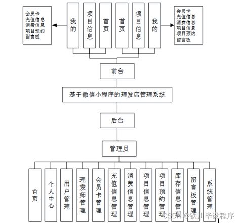 Javaphpnetpython基于微信小程序的理发店管理系统【2024年毕设】基于微信小程序理发管理系统数据表‘ Csdn博客