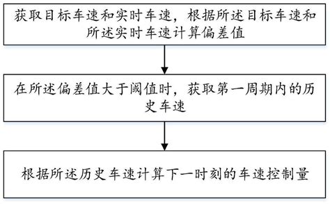 一种自动驾驶汽车的车速精准控制方法及系统与流程