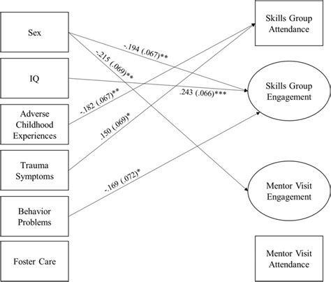 Structural Equation Model To Examine Predictors Of Engagement And Download Scientific Diagram