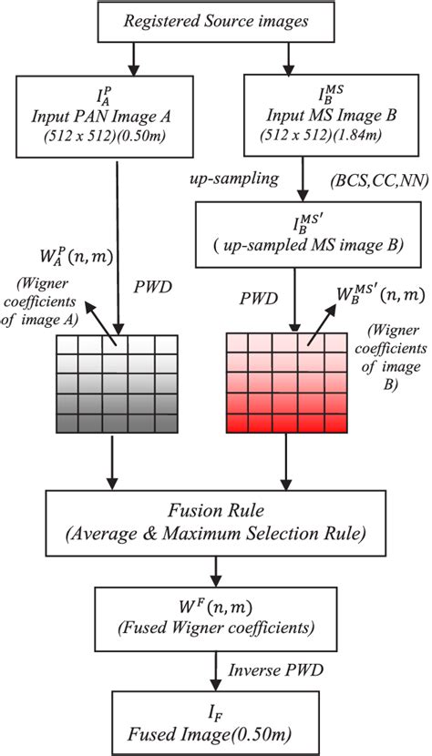 Methodology Adopted For Pseudo Wigner Distribution Pwd Based Image