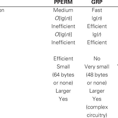 Comparison Of Permutation Alternatives Download Table