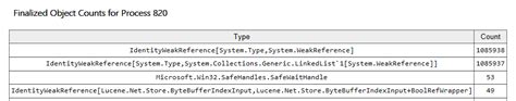 IdentityWeakReference Should Be IDisposable Issue 506 Apache