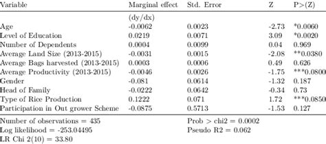 Probit Regression Estimates Of Determinants Of Off Farm Participation