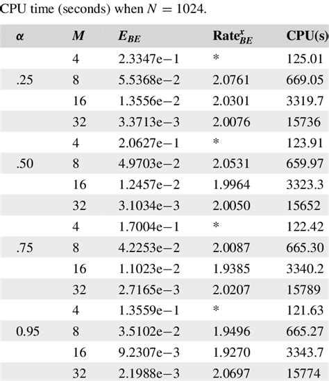 the maximum errors convergence orders and download table