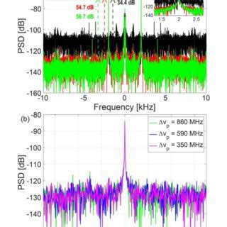 Power Spectral Density PSD Of KHz Vibrations Detected Along S Download Scientific