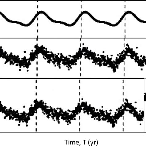 Examples Of Synthetic Time Series Black Dots Represent Daily Download Scientific Diagram