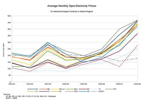 Average Monthly Electricity Spot Prices On Selected European Countries And Market Regions 2022