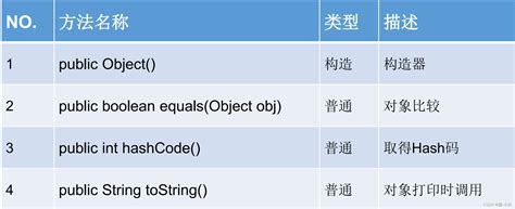 一文带你深入理解【java基础】· 面向对象编程（中）③object类和包装类的使用 a 5 if a 6结果为 csdn博客
