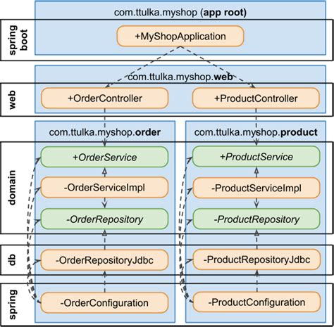 Package By Component With Clean Modules In Java