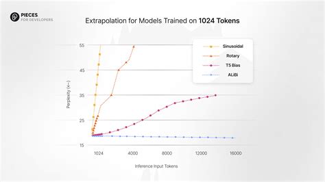 Context Length In Llms How To Make The Most Out Of It