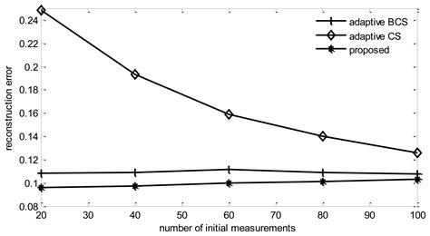 Sensors Free Full Text An Adaptive Data Collection Algorithm Based On A Bayesian Compressed