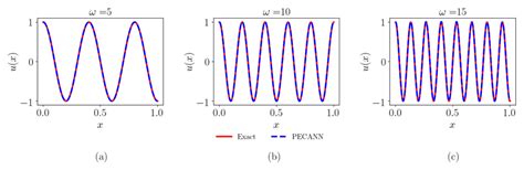 One dimensional Poisson s equation predicted solutionˆ solutionˆ Download Scientific Diagram