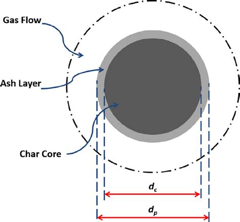 schematic diagram of the particle diameter d p and the diameter d c of