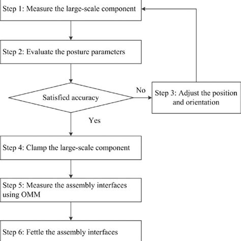 Workflow Of The Machining System Download Scientific Diagram