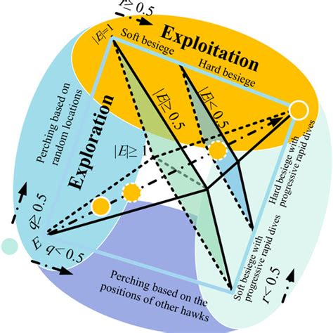 Harris Hawks Optimization Hho Algorithm And Applications Ali Asghar Heidari 11 Updates