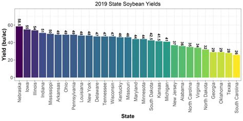 State Soybean Yield Per Acre Ranking The Top 11 Cropprophet