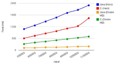 Performance Comparison Between The FFT Routine Written In Java And C On Download Scientific