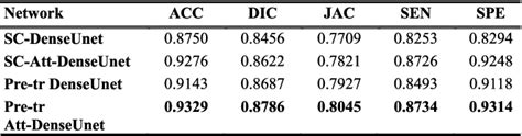 Table 1 From Attention Based Denseunet Network With Adversarial