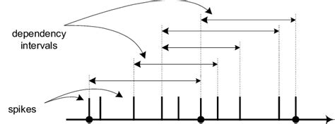 spikes and their maximal dependency intervals download scientific diagram