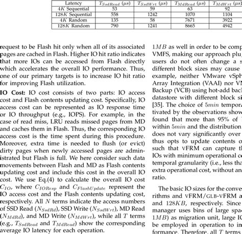 Measured Average Io Response Times Of Various Types Of Io Operations At