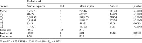 Anova And Adequacy Of The Model Download Table