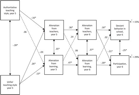 Multilevel Structural Equation Model Teaching Styles School Download Scientific Diagram